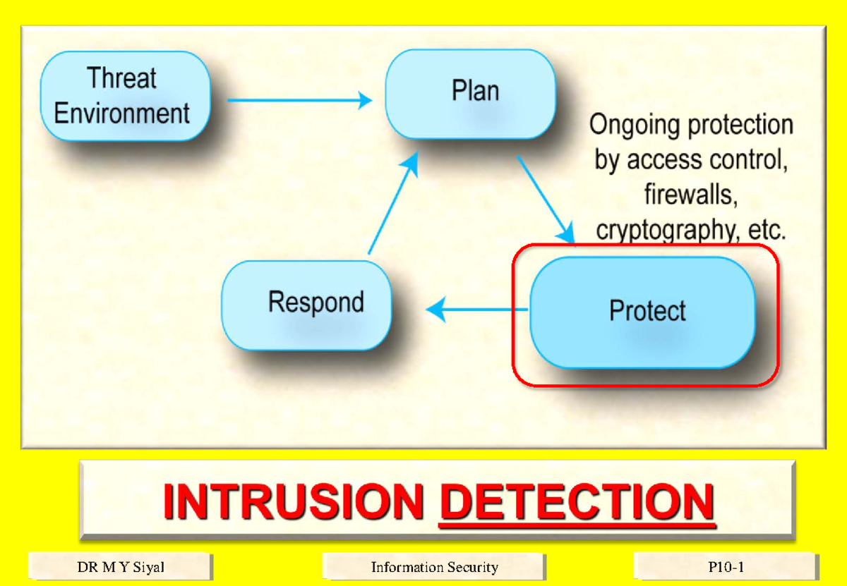 Sld10-2020 - SLD 10 - Intrusion Detection - DR M Y Siyal Information ...