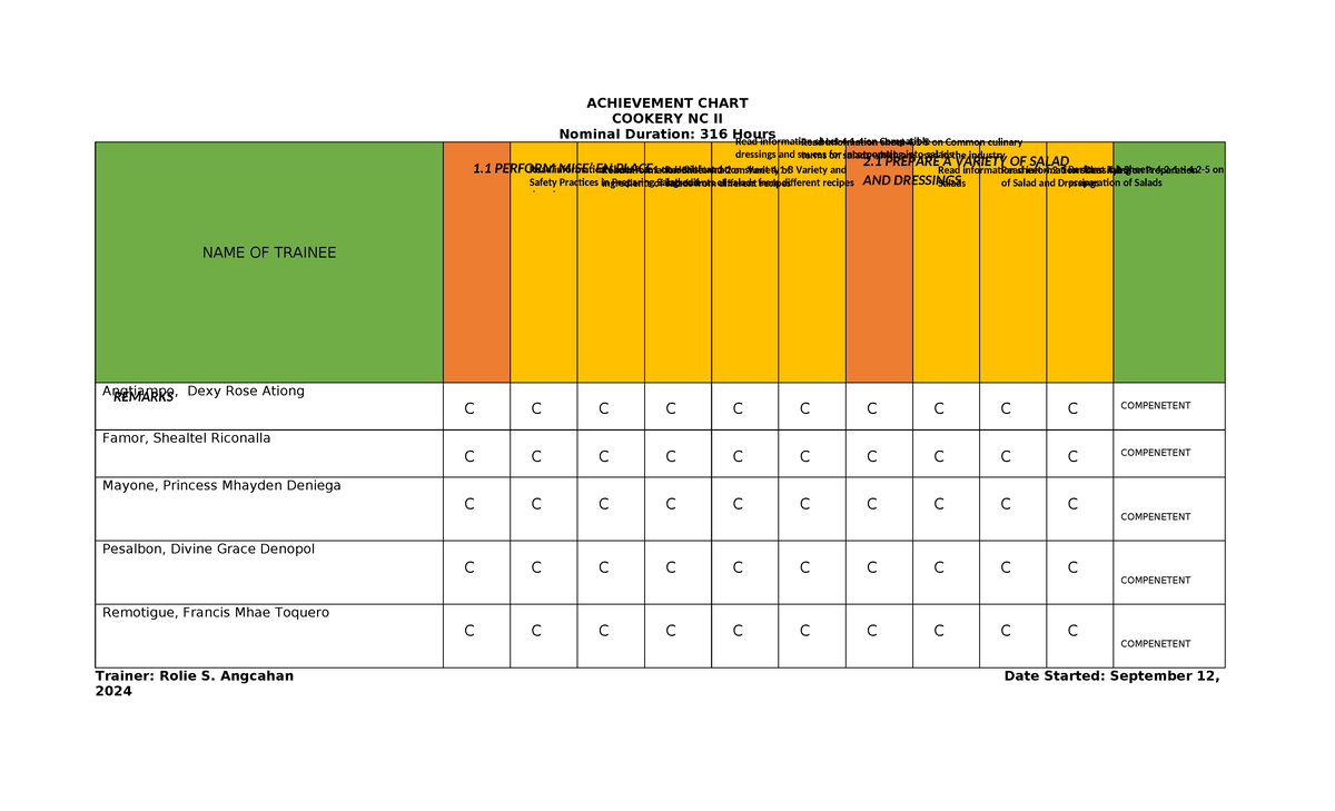 Achievement and Progress chart - ACHIEVEMENT CHART COOKERY NC II ...
