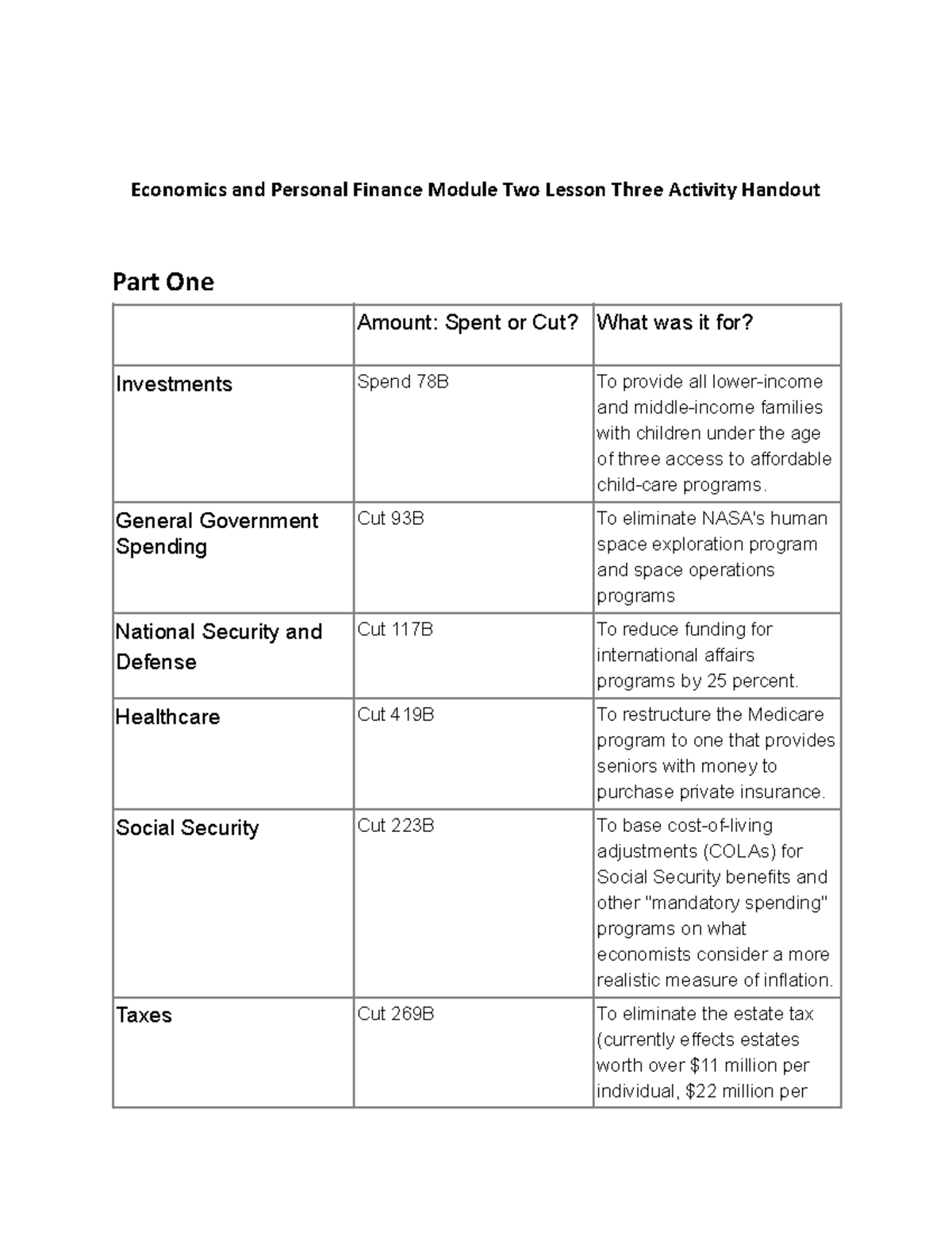 Module Two Lesson Three Activity - General Government Spending Cut 93B ...