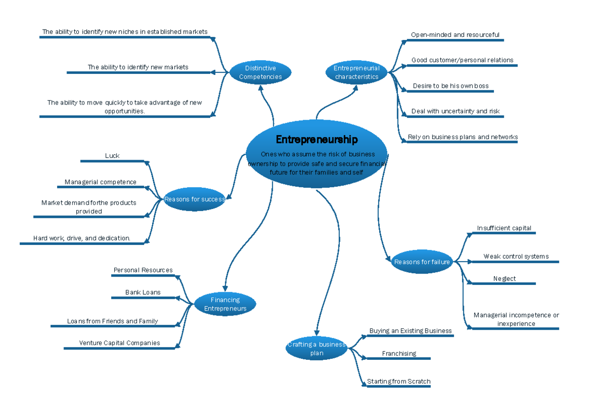 Entrepreneurship - mind map - Entrepreneurship Ones who assume the risk of business ownership to ...