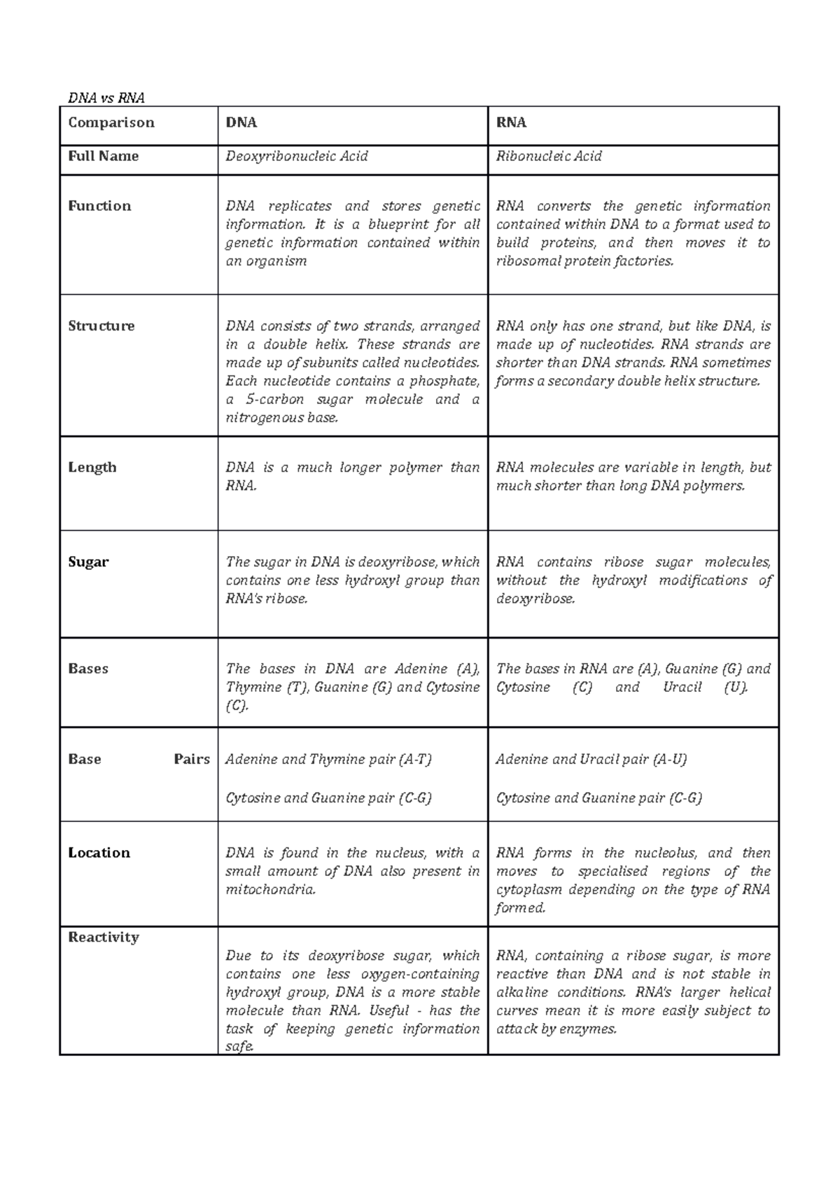 DNA vs RNA - DNA vs RNA Comparison DNA RNA Full Name Deoxyribonucleic ...