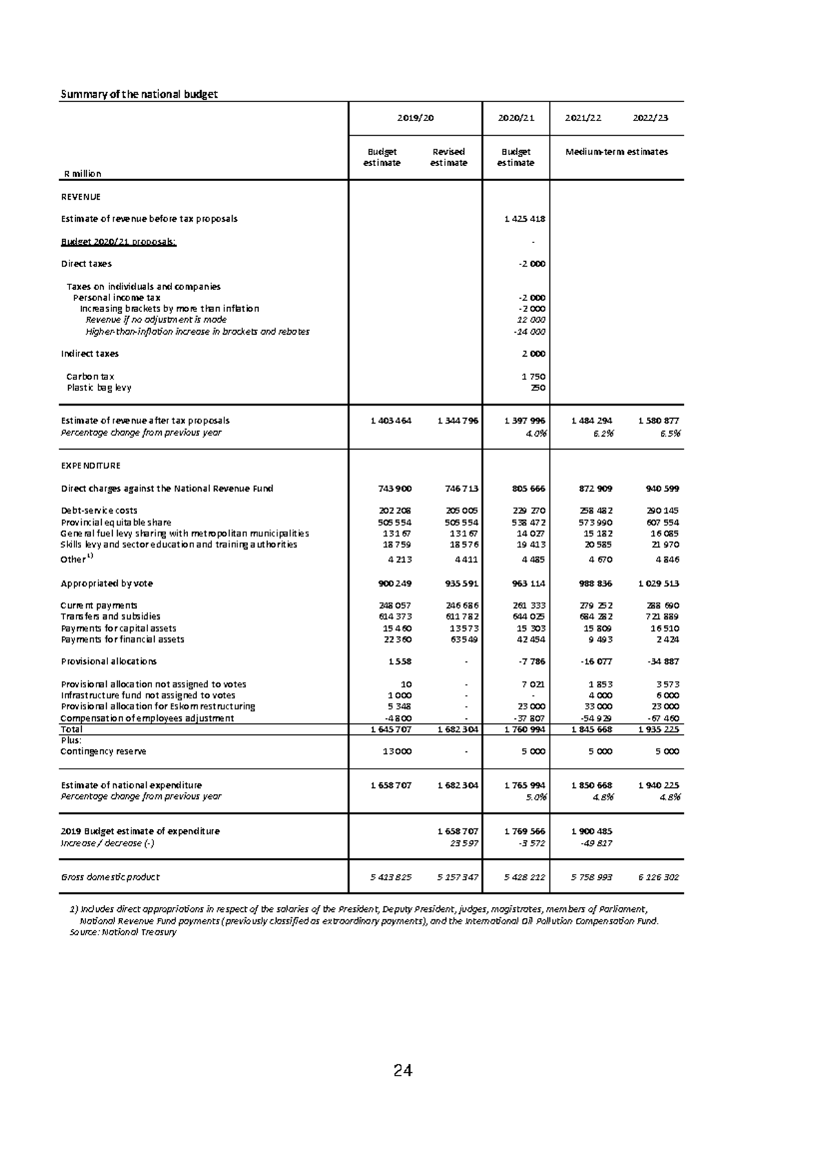 Budget speech- summary - 24 Summary of the national budget 2019/20 2020 ...