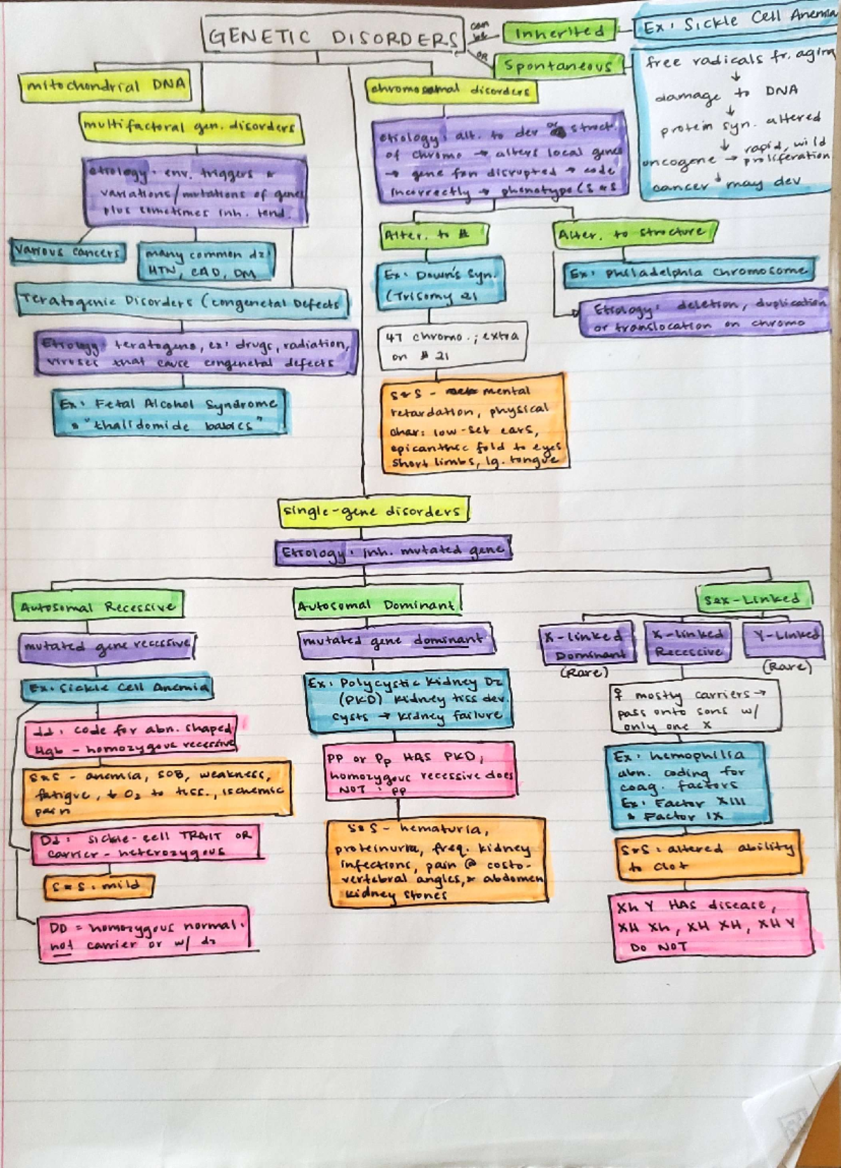 Genetic - can GENETIC DISORDERS Inherited Ex: Sickle cell Anemia OR ...