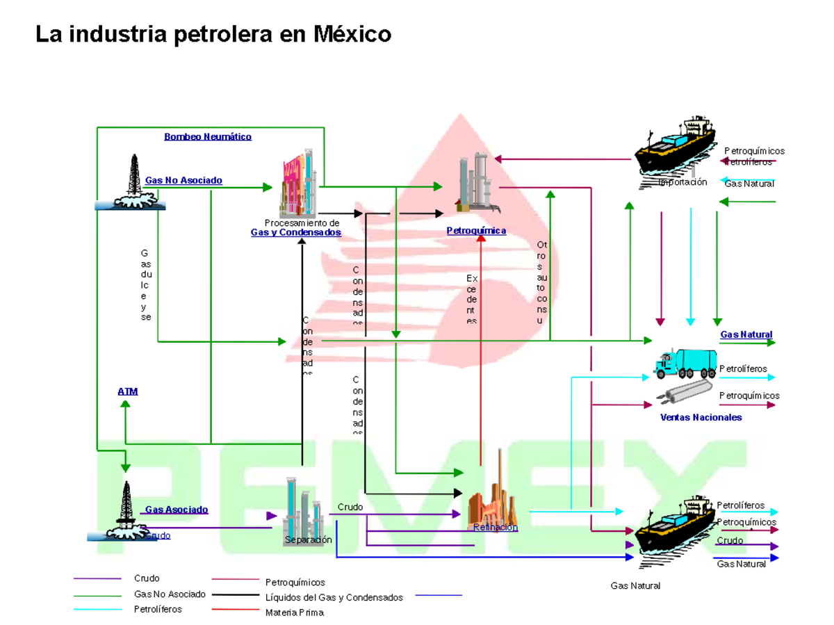 Investigación de pemex - La industria petrolera en México Bombeo ...