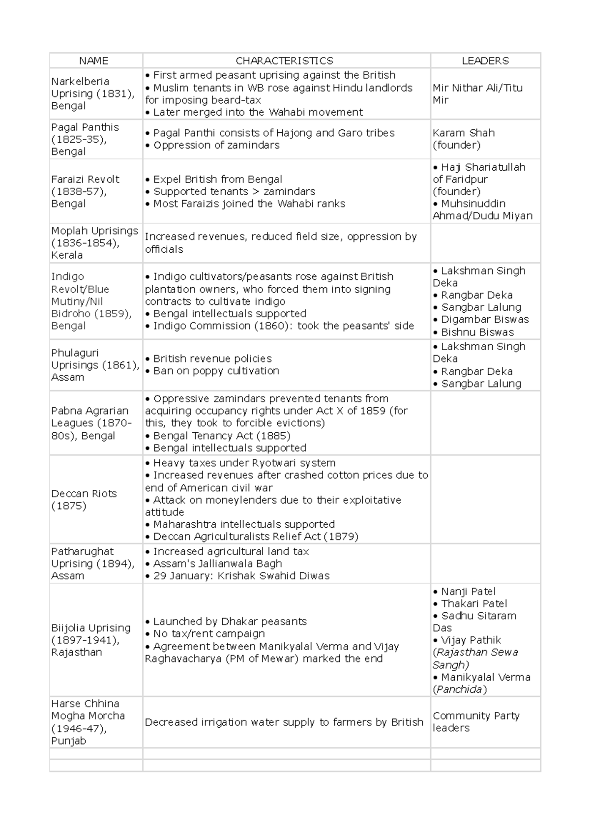 Movements- Spectrum - peasant movements - NAME CHARACTERISTICS LEADERS ...