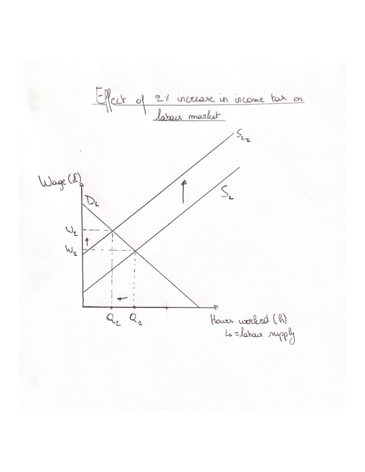 Econ - SOCS0030 - Effect of increase in income tax on labour market Siz ...