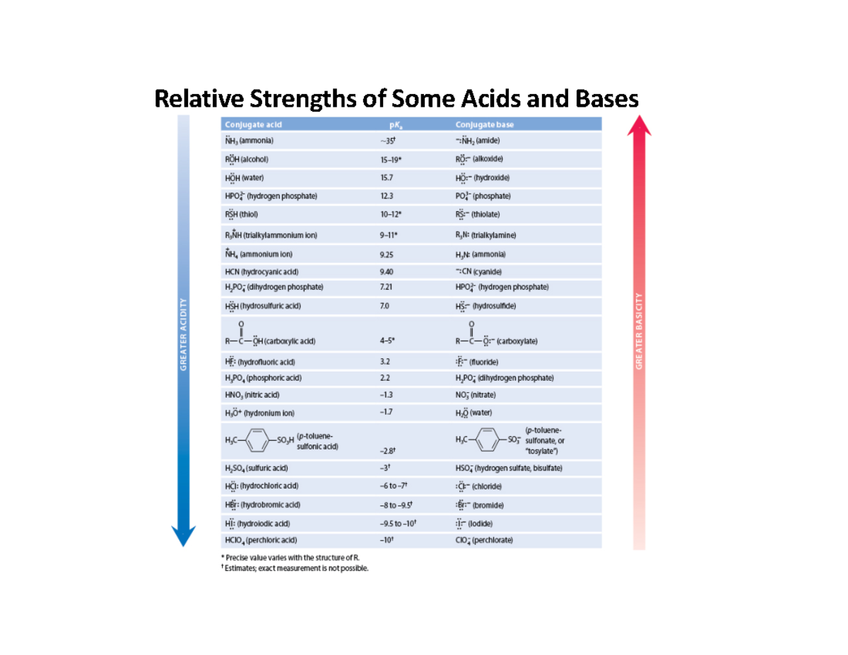 PKA - CHEM 2514 - Relative Strengths of Some Acids and Bases 12 - Studocu