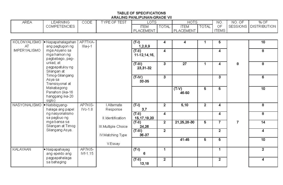 TOS - TOS - TABLE OF SPECIFICATIONS ARALING PANLIPUNAN-GRADE VII AREA ...