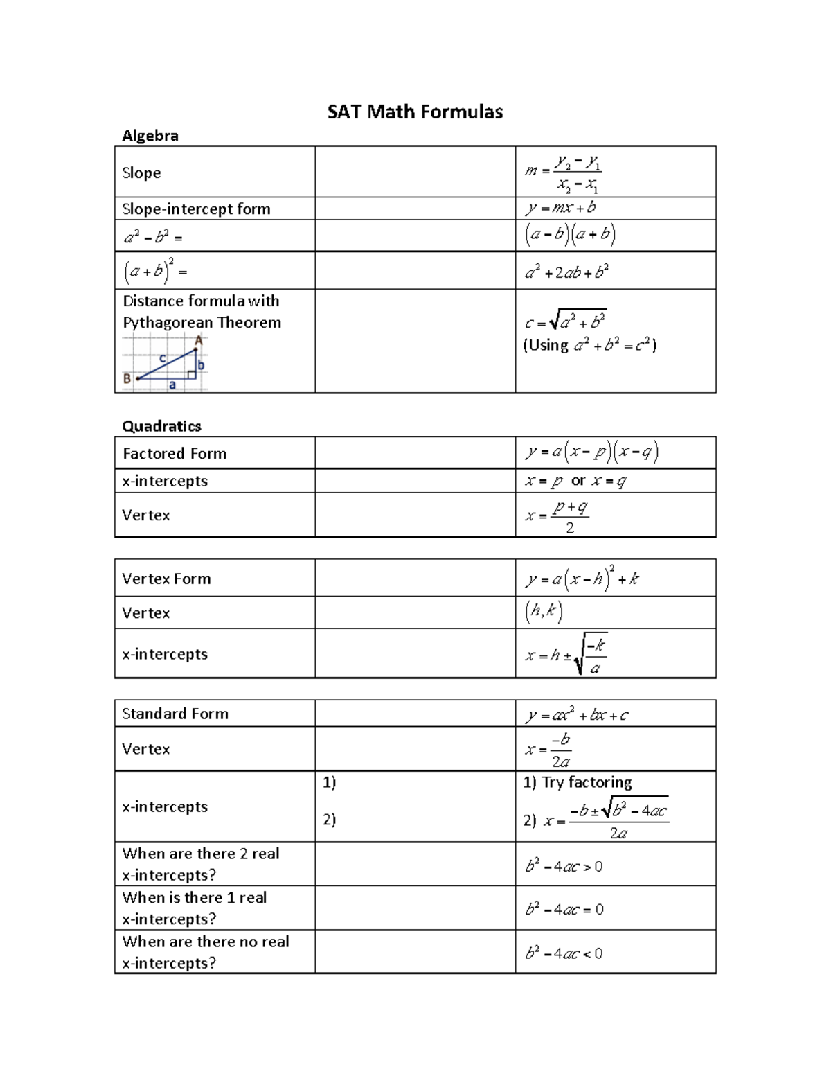 Sat math formulas - SAT Math Formulas Algebra Slope m = y 2 − y 1 x 2 − ...