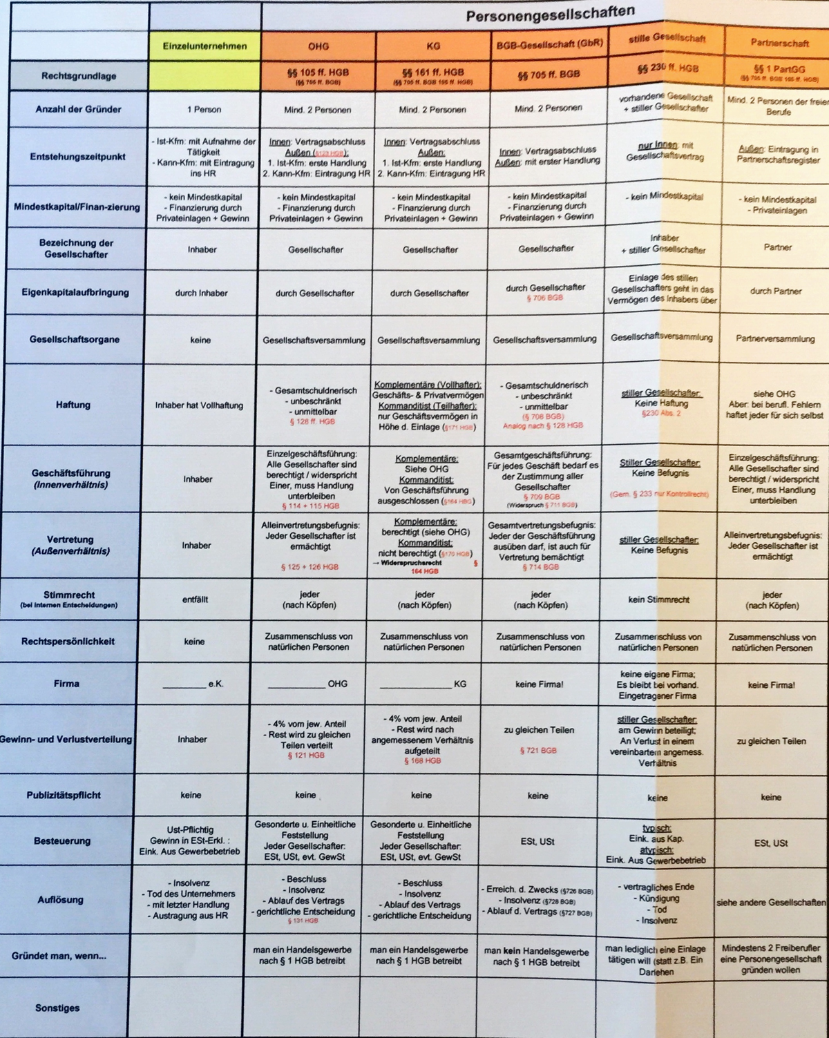 Übersicht Gesellschaftsformen - Gesellschaftsrecht - Studocu