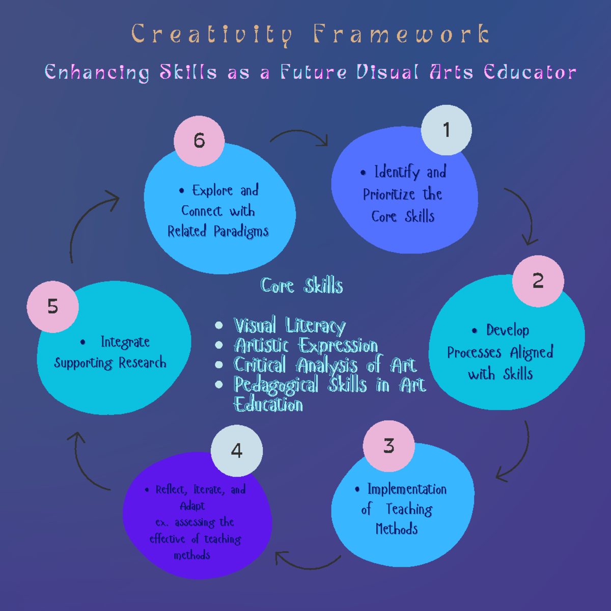 Creativity framework - 6 5 4 3 2 1 Core Skills Core Skills Visual ...