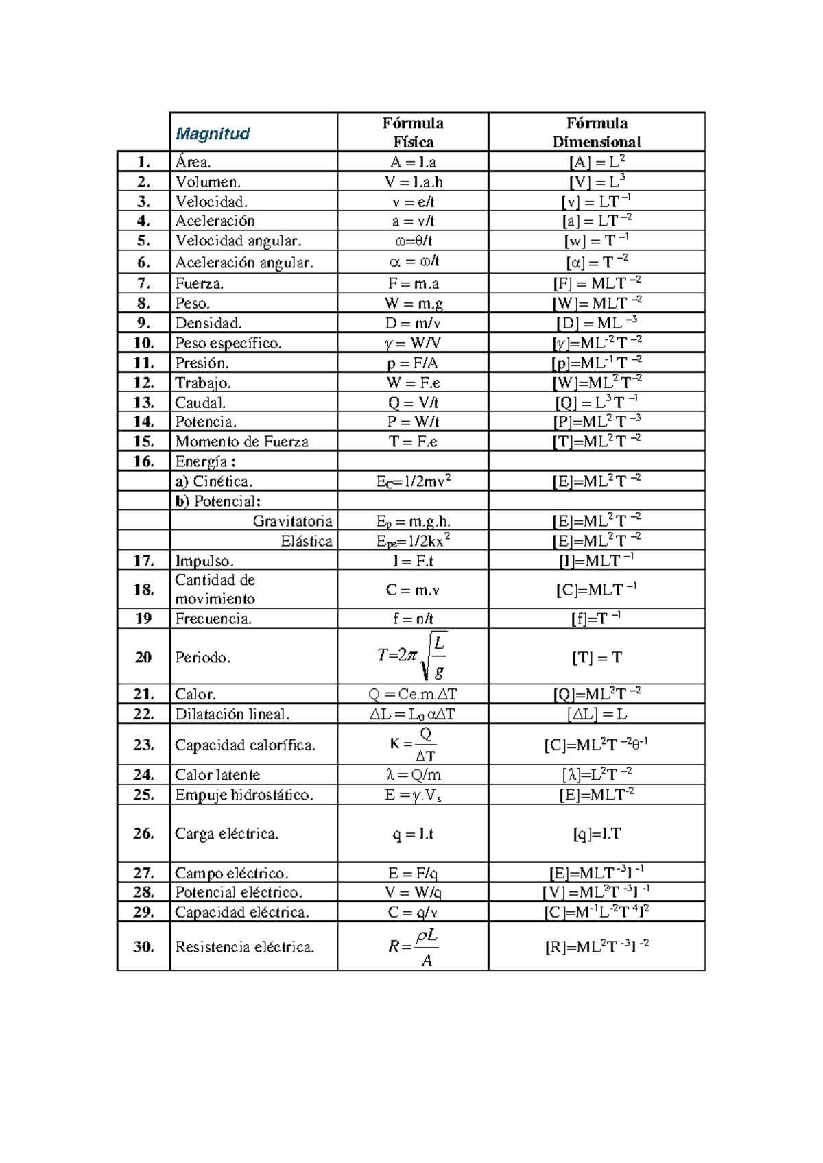 Tabla de análisis dimensional - Magnitud Fórmula Física Fórmula ...