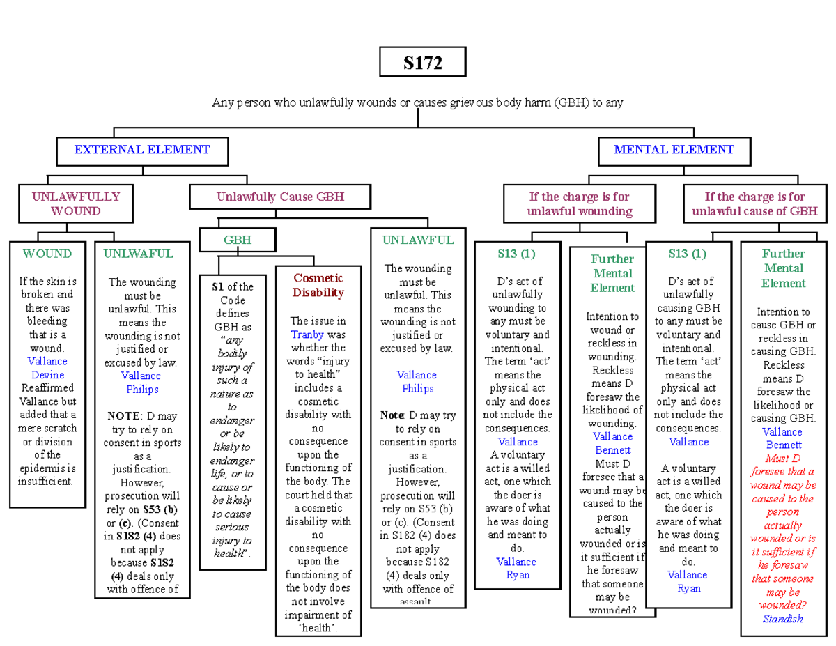 13. S172 - Unlawful Wounding or GBH - S172 Any person who unlawfully ...