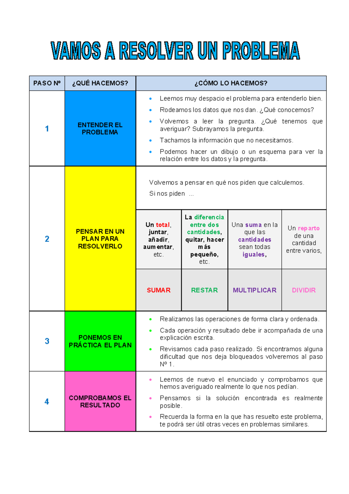 Autoinstrucciones Imagen con los pasos para resolver un problema - PASO ...