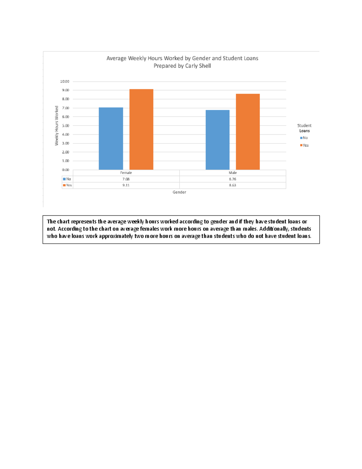 Visualization #4 - The chart represents the average weekly hours worked ...