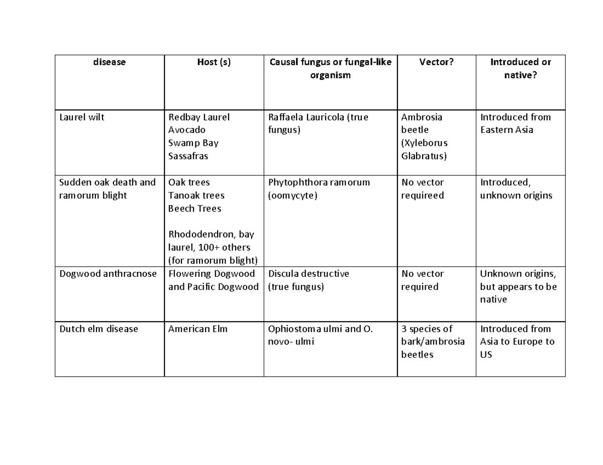 Tree diseases chart - disease Host (s) Causal fungus or fungal-like ...