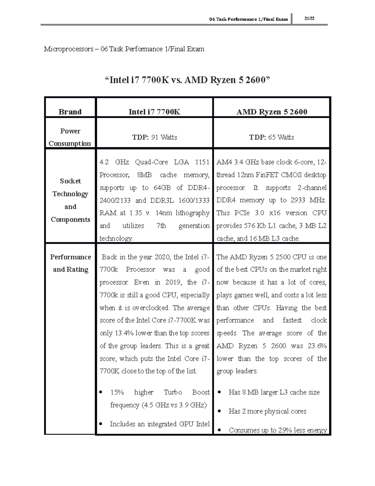 Finals Task Performance and Exam - 06 Task Performance 1/Final Exam 2022 Microprocessors – 06 ...