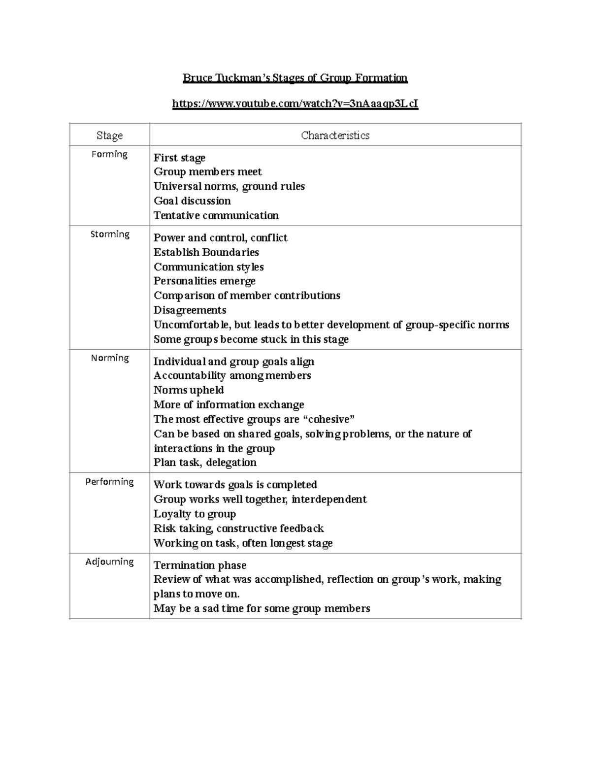 Bruce Tuckman's Group Stages NURS1098 - Bruce Tuckman’s Stages of Group ...
