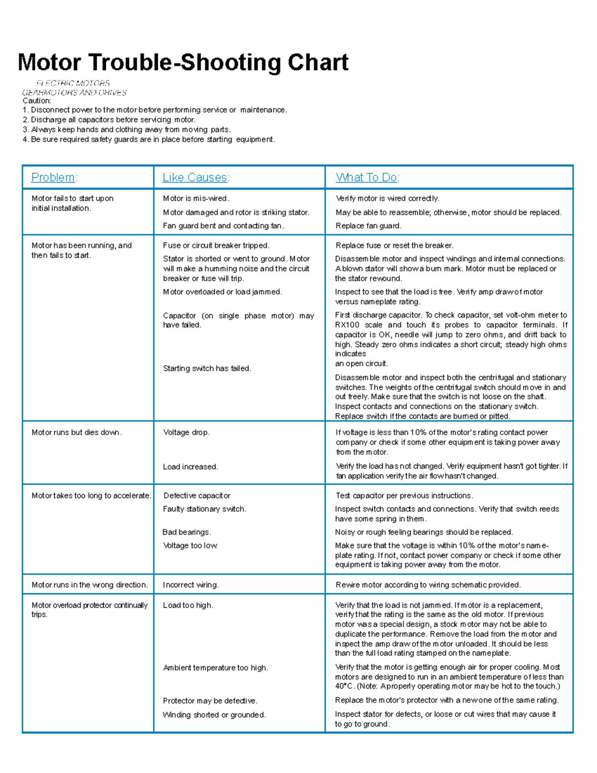 Trouble shooting motors - Motor Trouble-Shooting Chart Caution ...