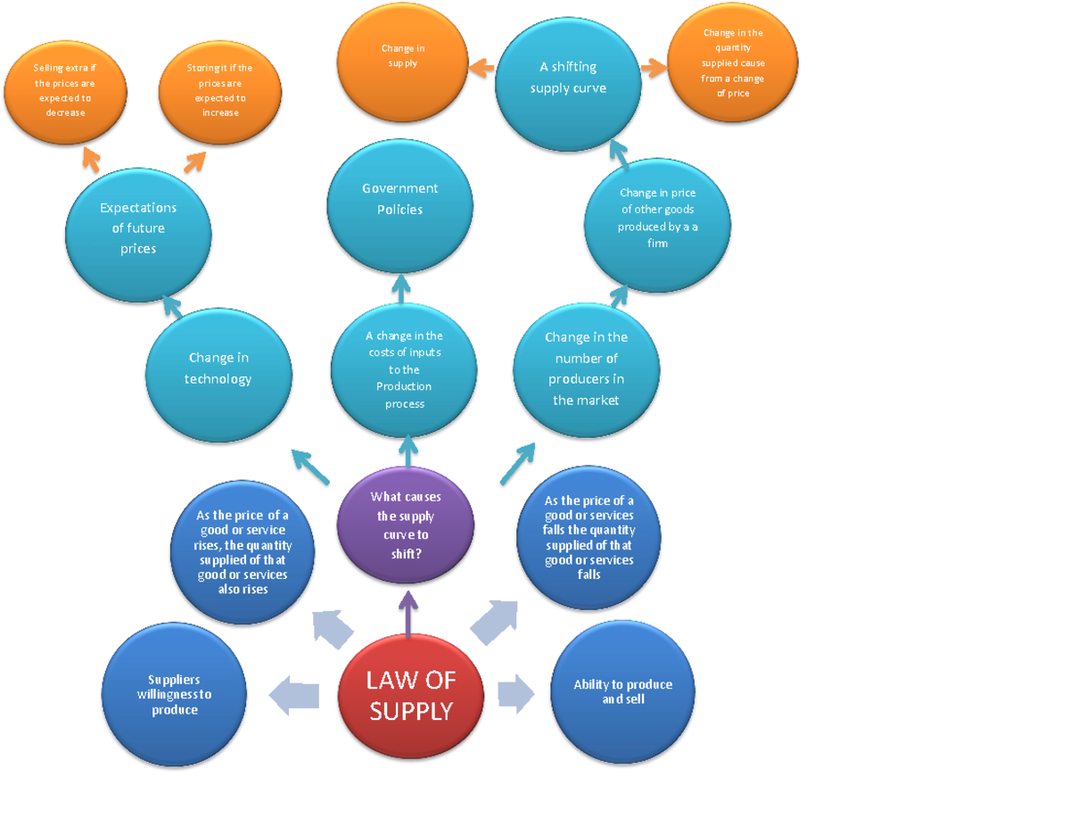 Econ1 econ2 merged course packet mangerial economics - LAW OF SUPPLY As ...