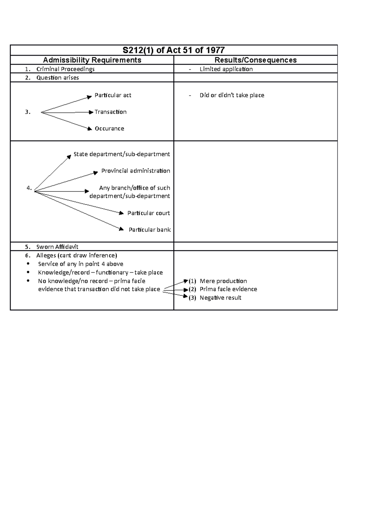 Books summaries 6 - S212(1) of Act 51 of 1977 Admissibility ...