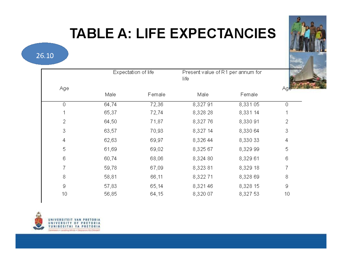 L.A 7 & 8 Tables - TABLE A: LIFE EXPECTANCIES Age Expectation of life ...