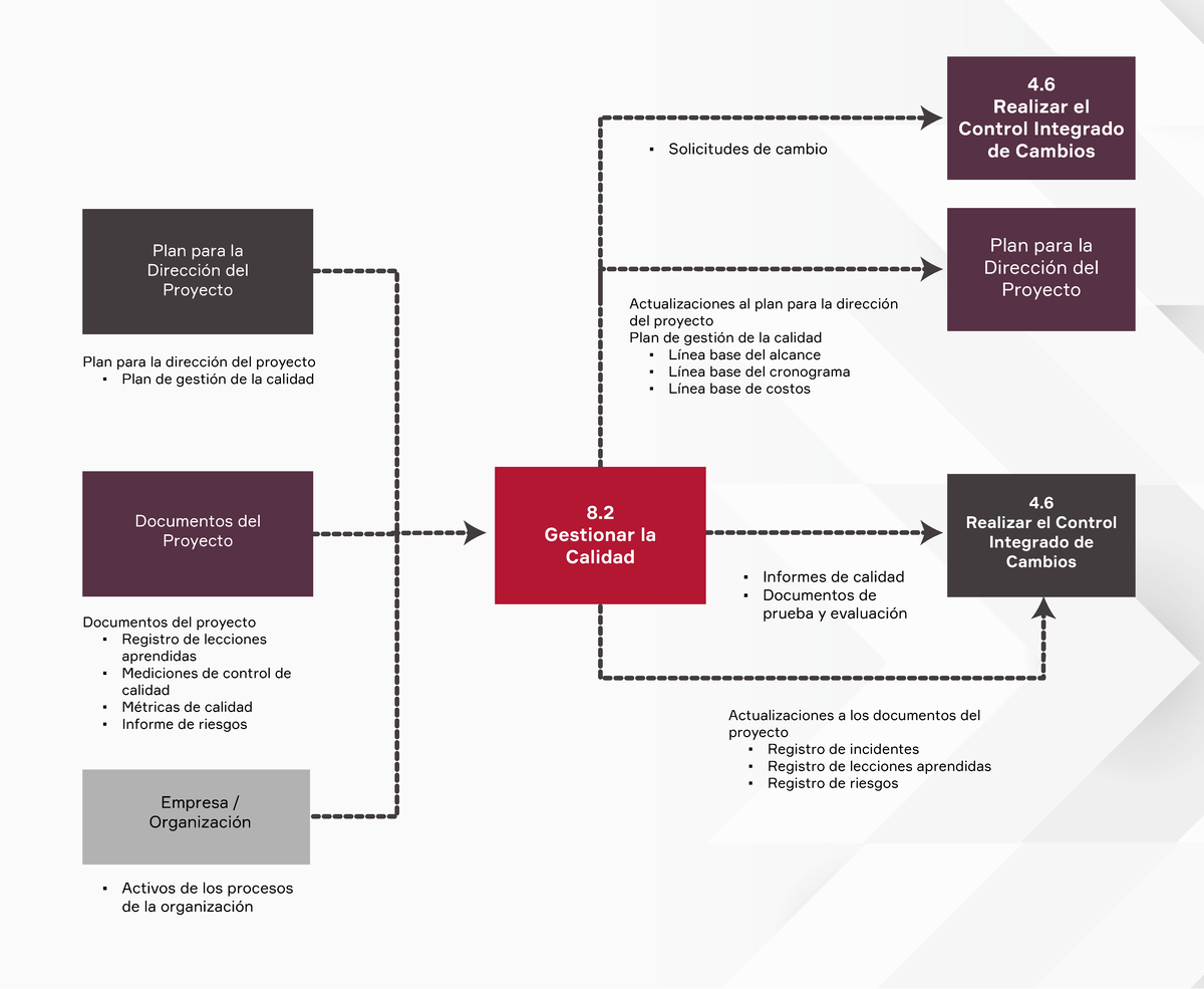 S8 - Mapa - Gestionar la calidad - 8. Gestionar la Calidad 4. Realizar ...