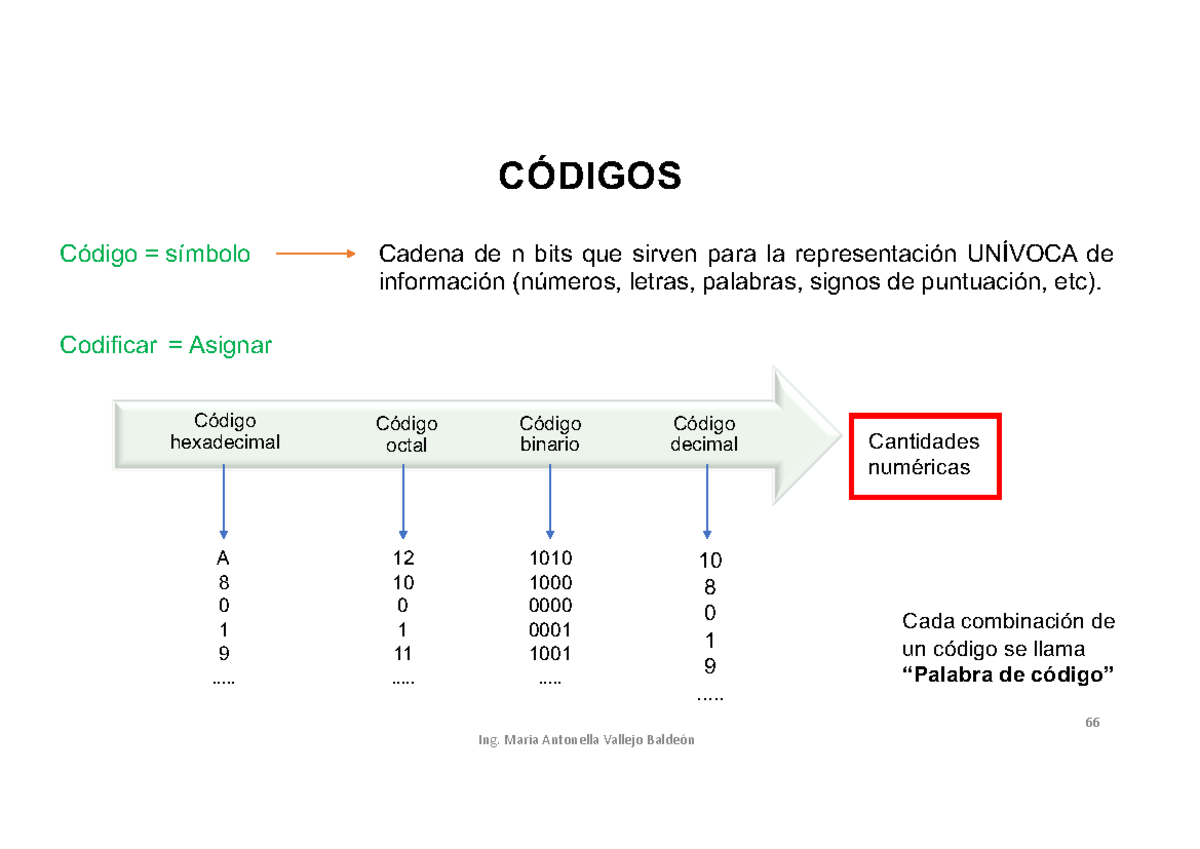 Diapositivas 3 - suma en complemento 1 y 2 - CÓDIGOS Código = símbolo Cadena de n bits que ...