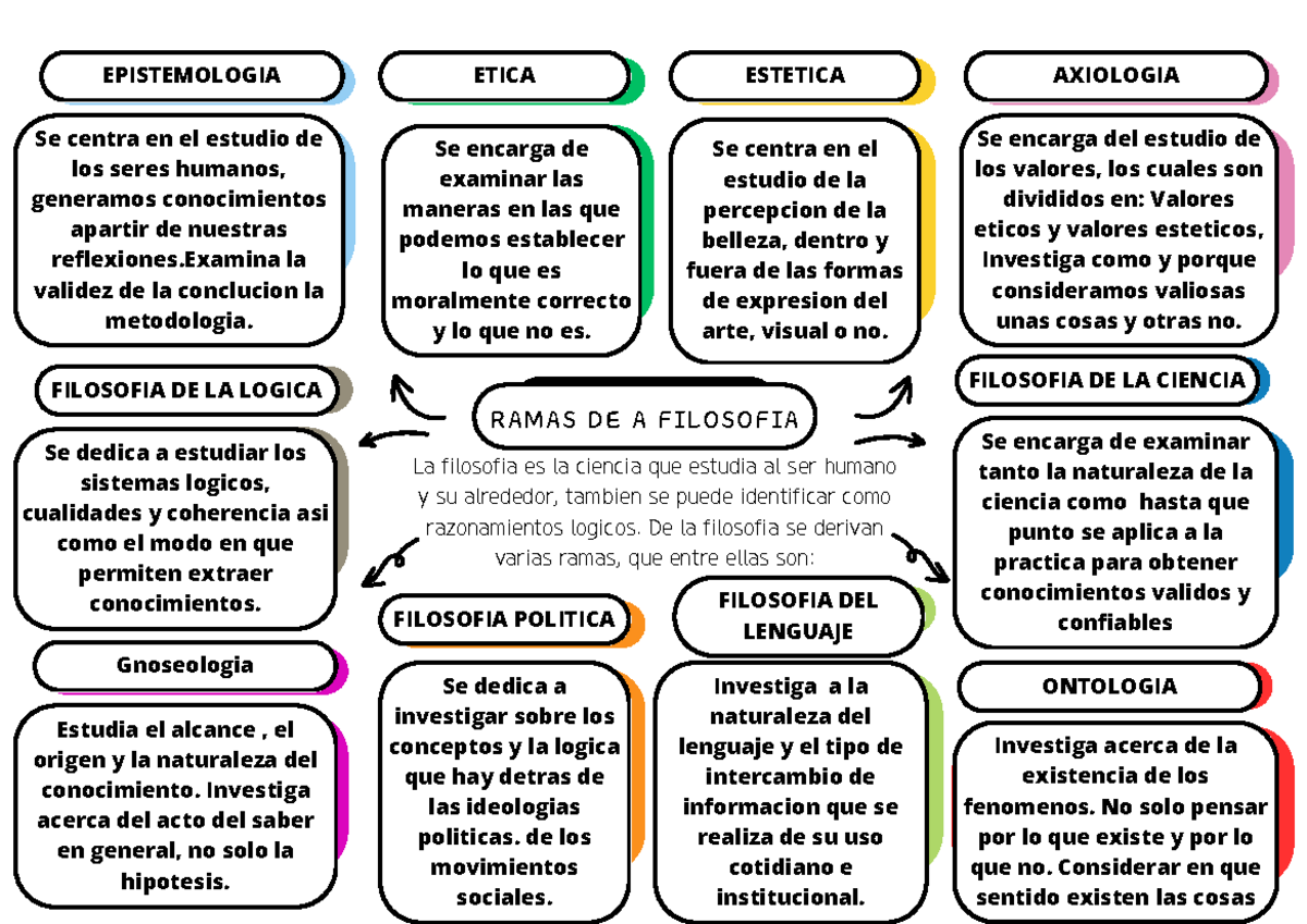 Organizador Ramas de la Filosofia - ETICA Se encarga de examinar las maneras en las que podemos ...