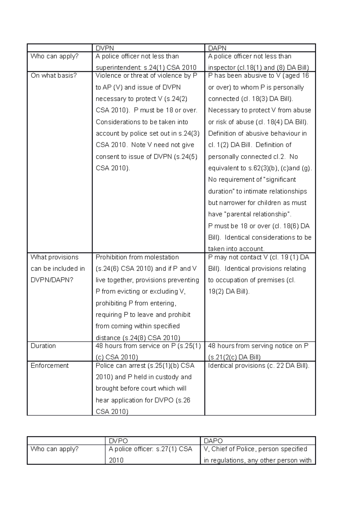 DVPN, DAPN, DAPO, DVPO Chart - Who can apply? DVPN A police officer not ...