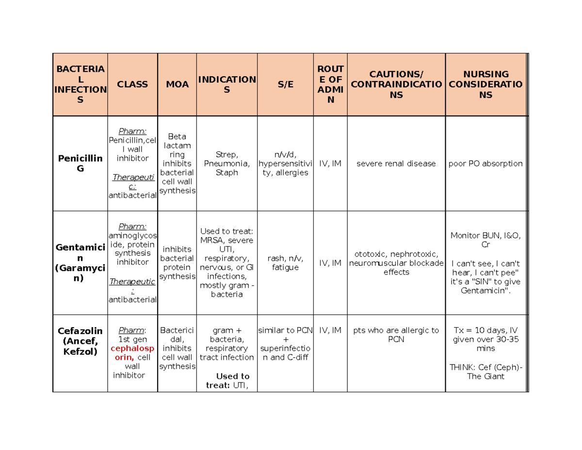 Bacterial Infections - Medications - BACTERIA L INFECTION S CLASS MOA ...