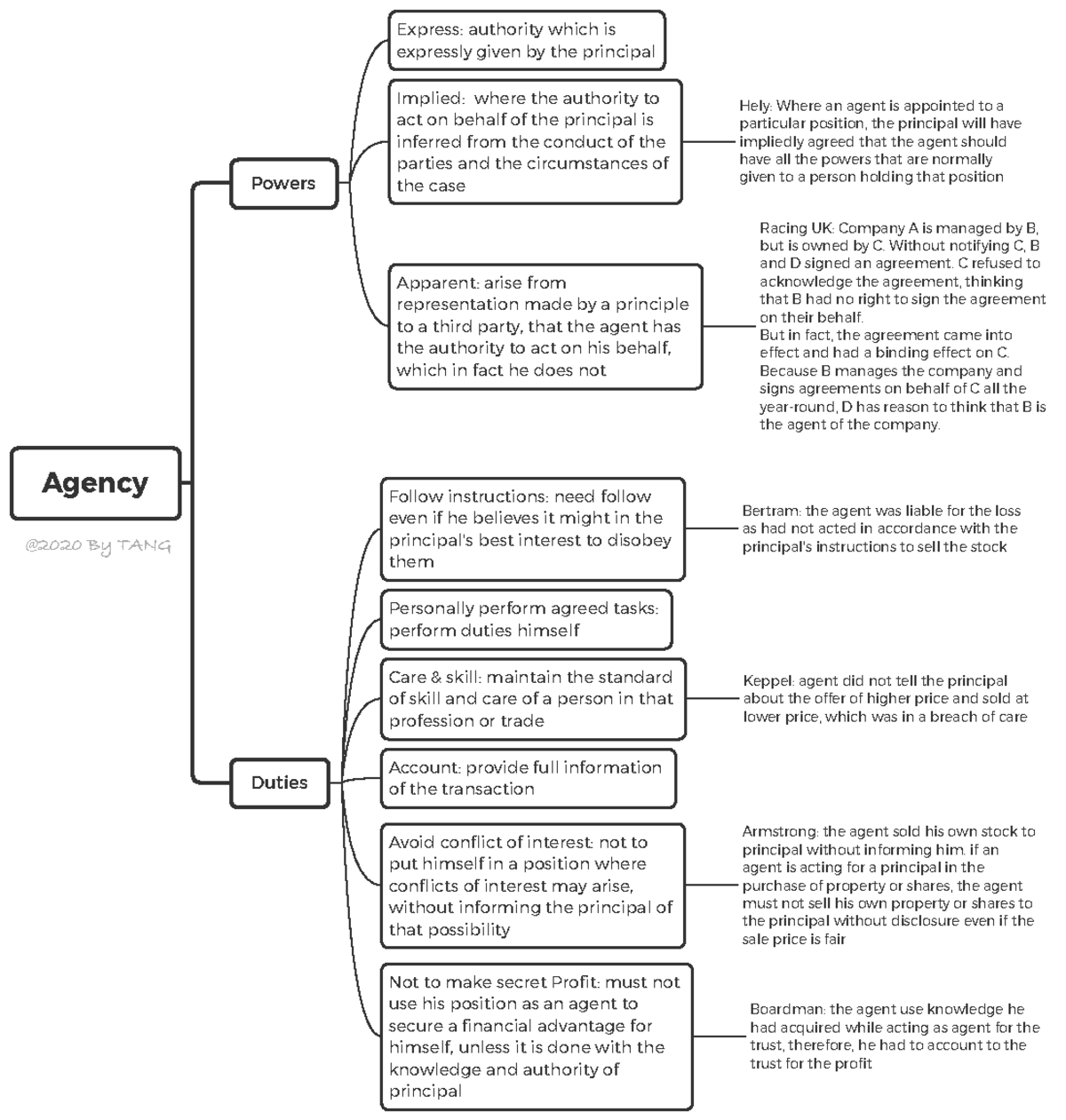 Agency - Agency Powers Express: authority which is expressly given by ...