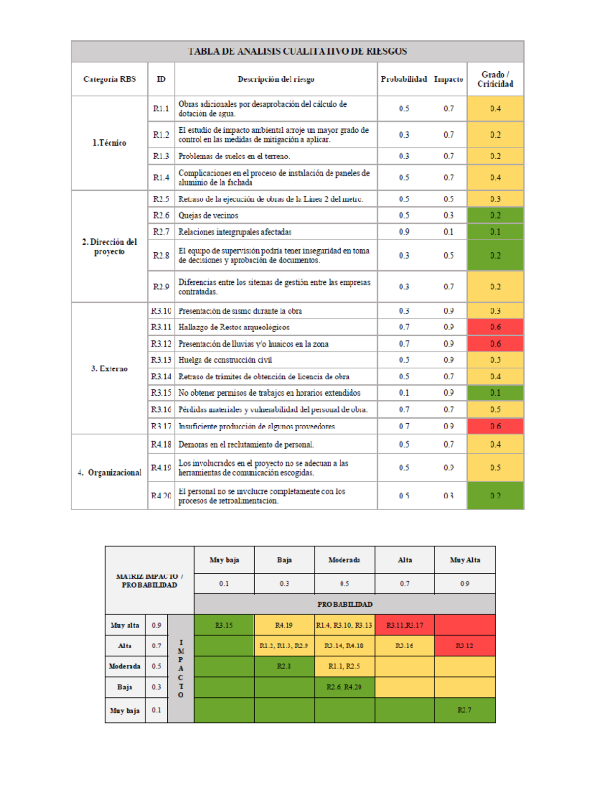 Analisis Riesgos EJEM - Tabla 7 Análisis cuantitativo de los riesgos ANÁLISIS CUANTITATIVO DE ...