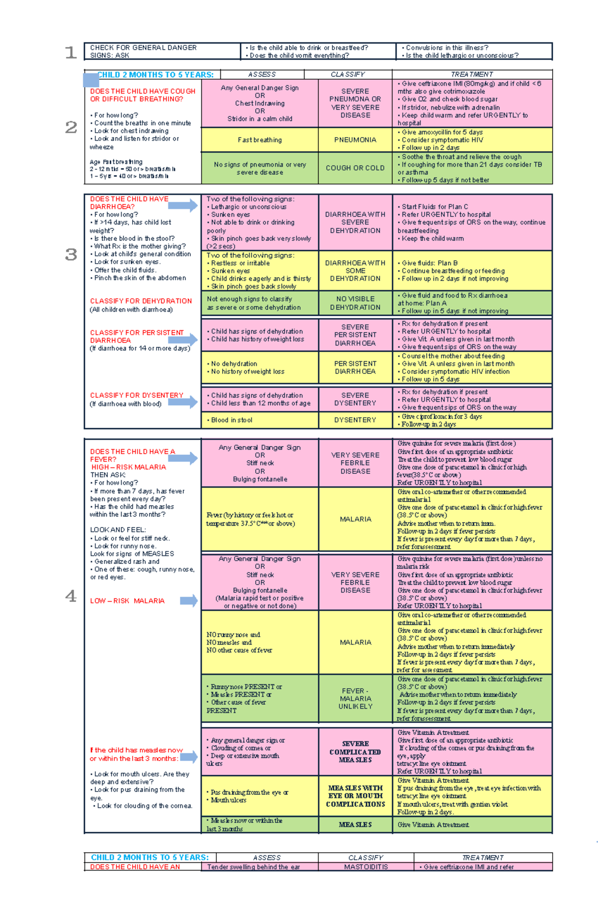 Summary of IMCI Case Management - CHECK FOR GENERAL DANGER SIGNS: ASK ...