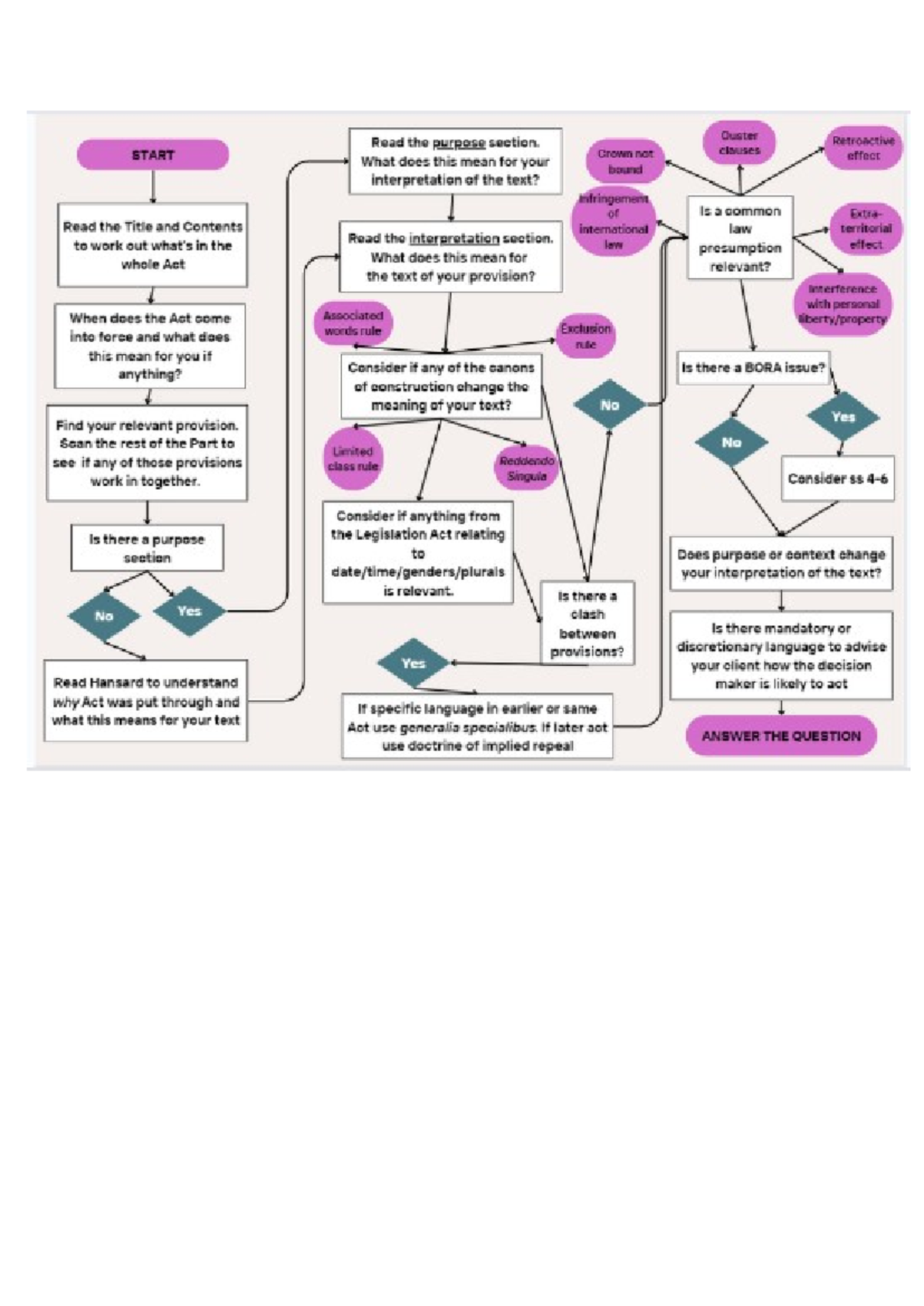 Statutory interpretation examples - Legal Foundations, Research and ...