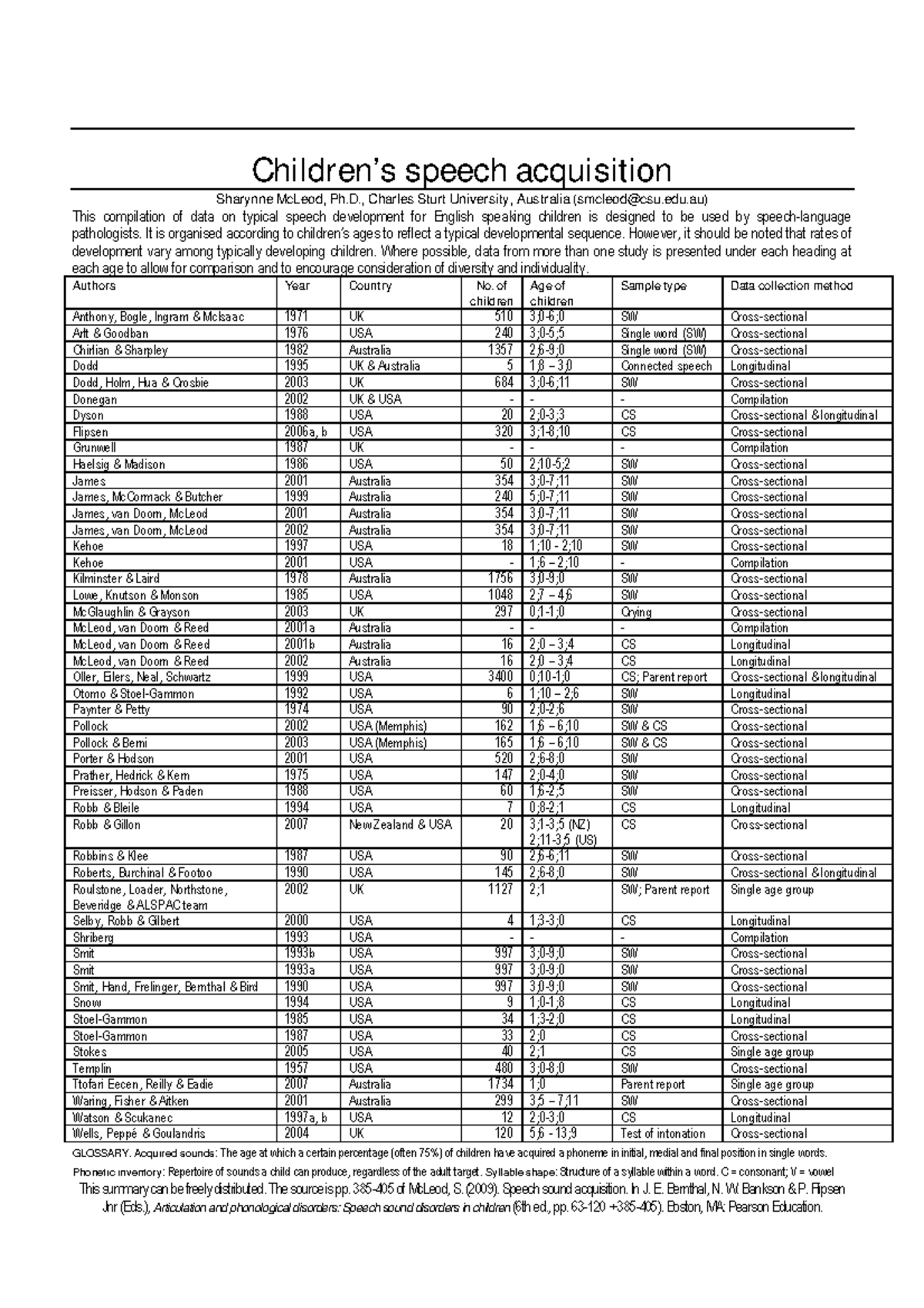 Speech-acquisition-summary - This summary can be freely distributed ...