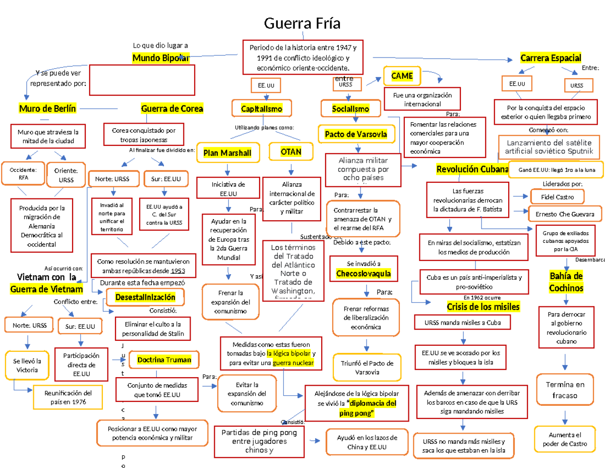 Guerra fria - Mapa Conceptual - Guerra Fría Periodo de la historia ...