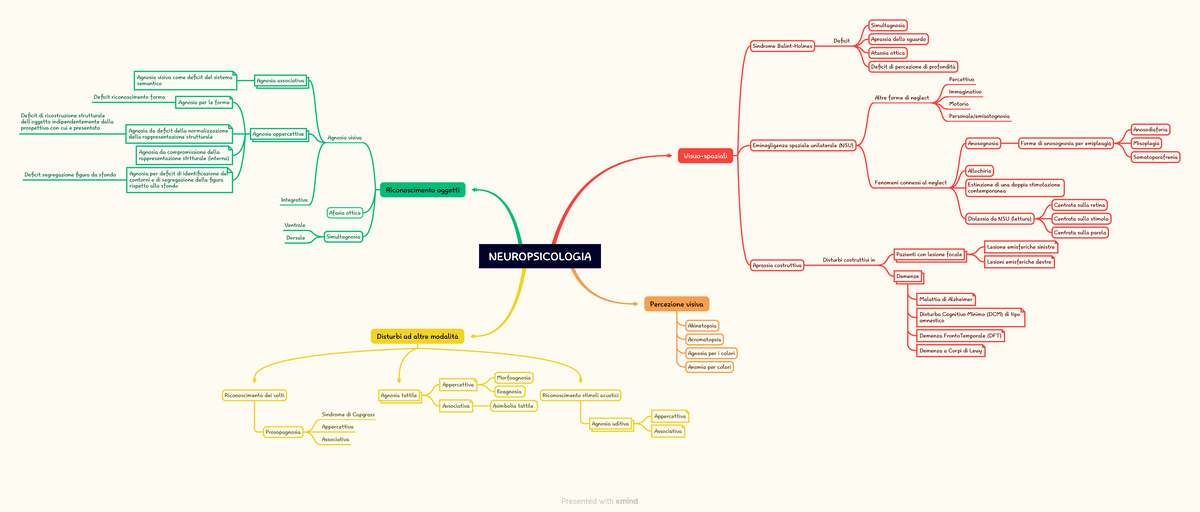 Mappa Neuropsicologia - NEUROPSICOLOGIA Visuo-spaziali Sindrome Balint ...