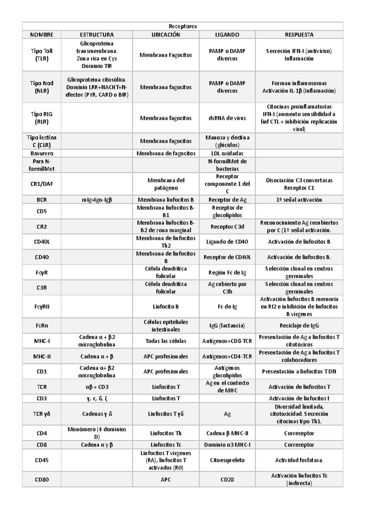 Tablas inmuno - Receptores NOMBRE ESTRUCTURA UBICACIÓN LIGANDO ...