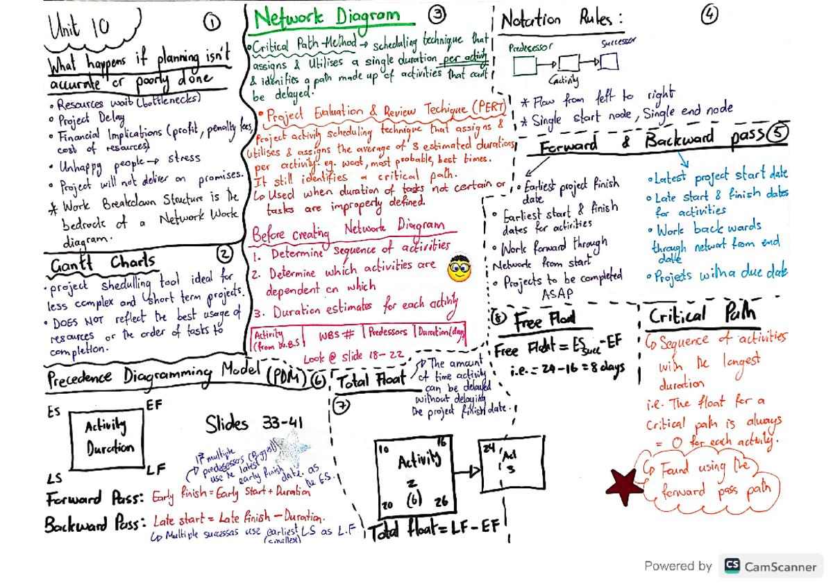 BSS 310 Exam Summary - Notes - Unit 10 Network Diagram 3 I Notation ...