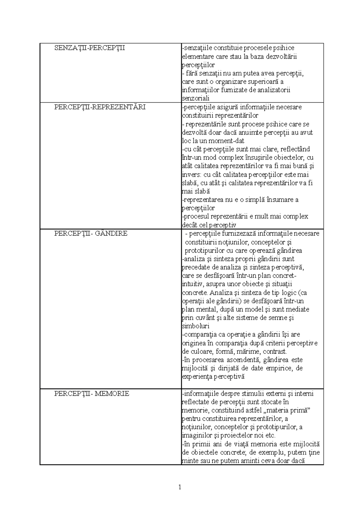 Relatia dintre procesele psihice - SENZAŢII-PERCEPŢII -senzaţiile ...
