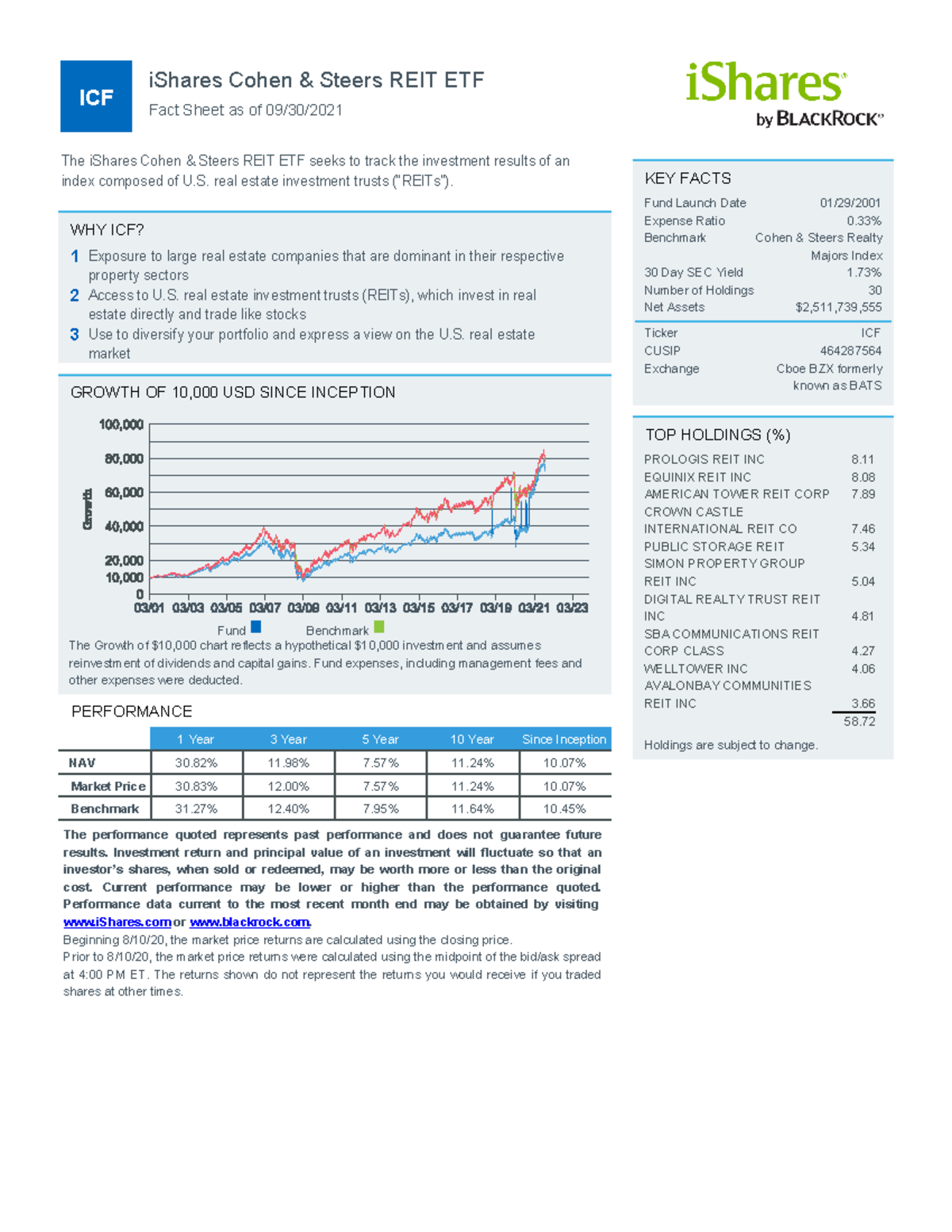 Icf ishares cohen steers reit etf fund fact sheet en us - Finance - MIT ...