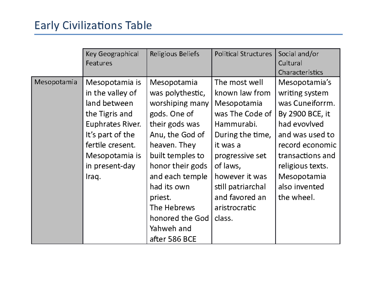 Early Civilization Table history 1310 - Key Geographical Features ...