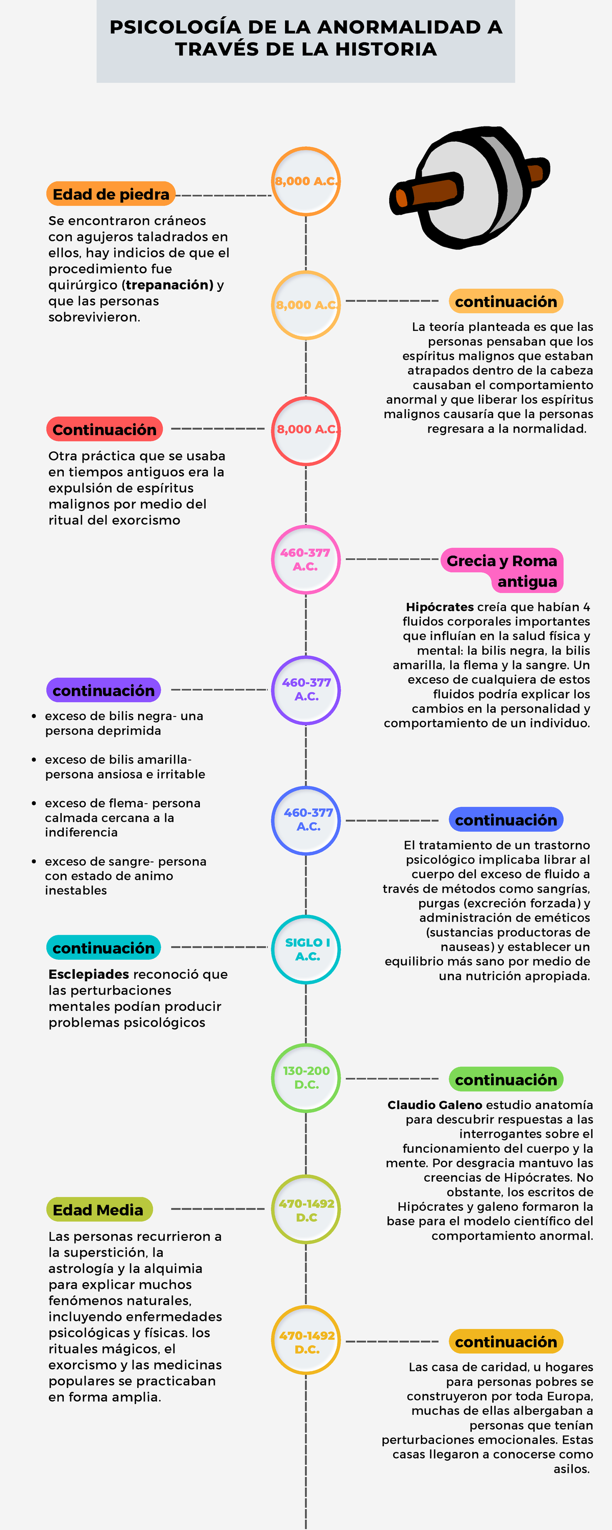Infografía de línea de tiempo PSICOLOGÍA DE LA ANORMALIDAD A TRAVÉS DE ...