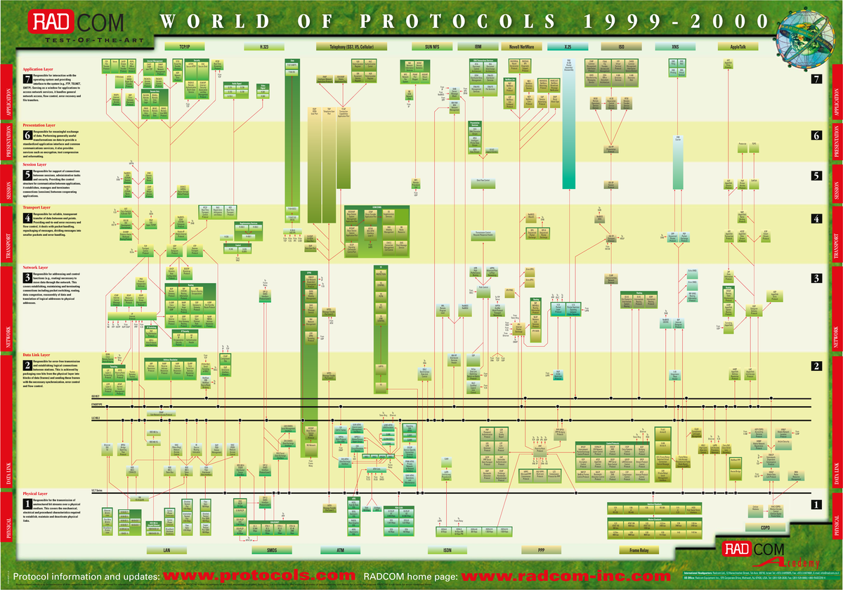 Protocol poster - WORLD OF PROTOCOLS 1999- From X. From Token Ring To ...