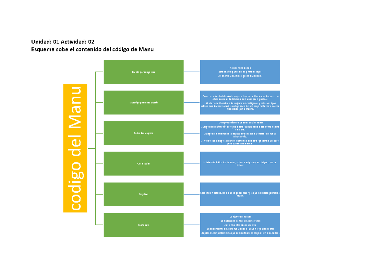 esquema codigo manu - Unidad: 01 Actividad: 02 Esquema sobe el ...