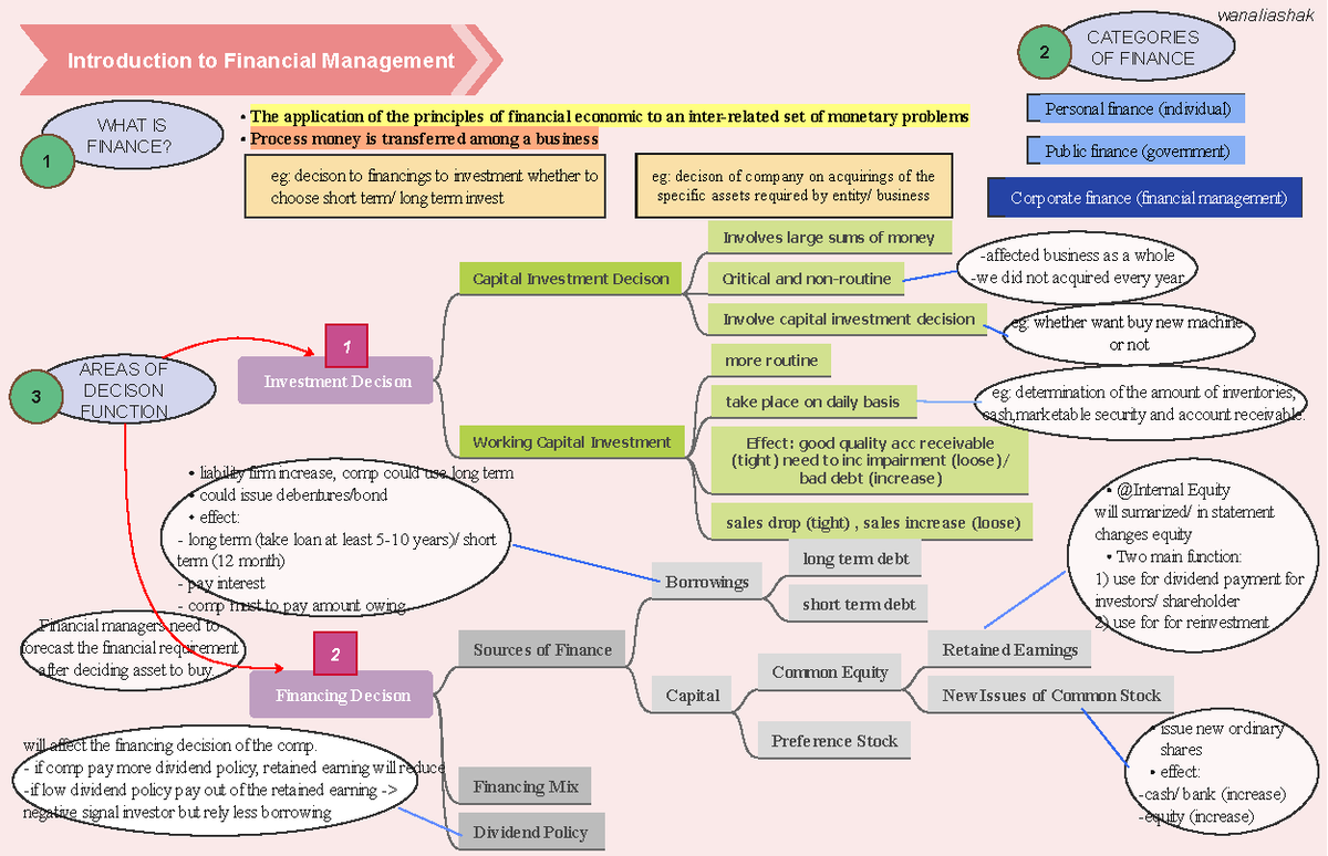 Introduction to Financial Management notes - Introduction to Financial ...