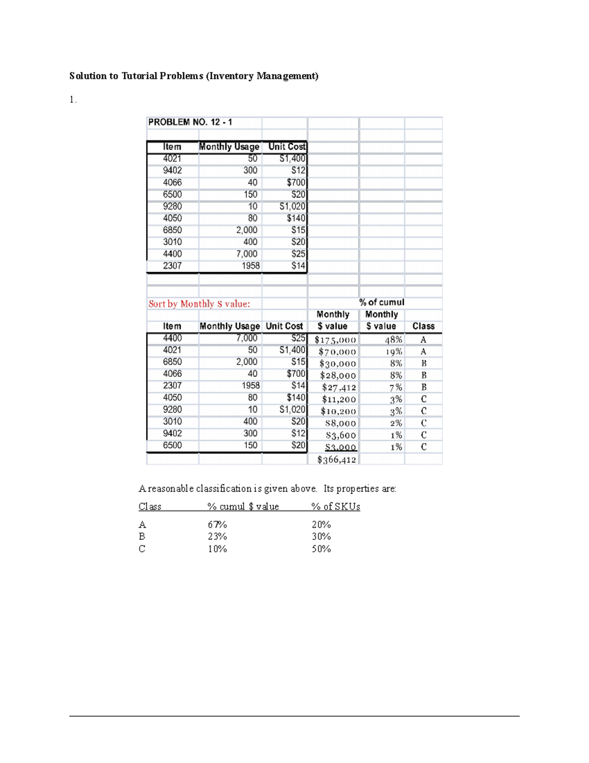Solution to Tutorial Problems Inventory Management - Its properties are: Class % cumul $ value ...