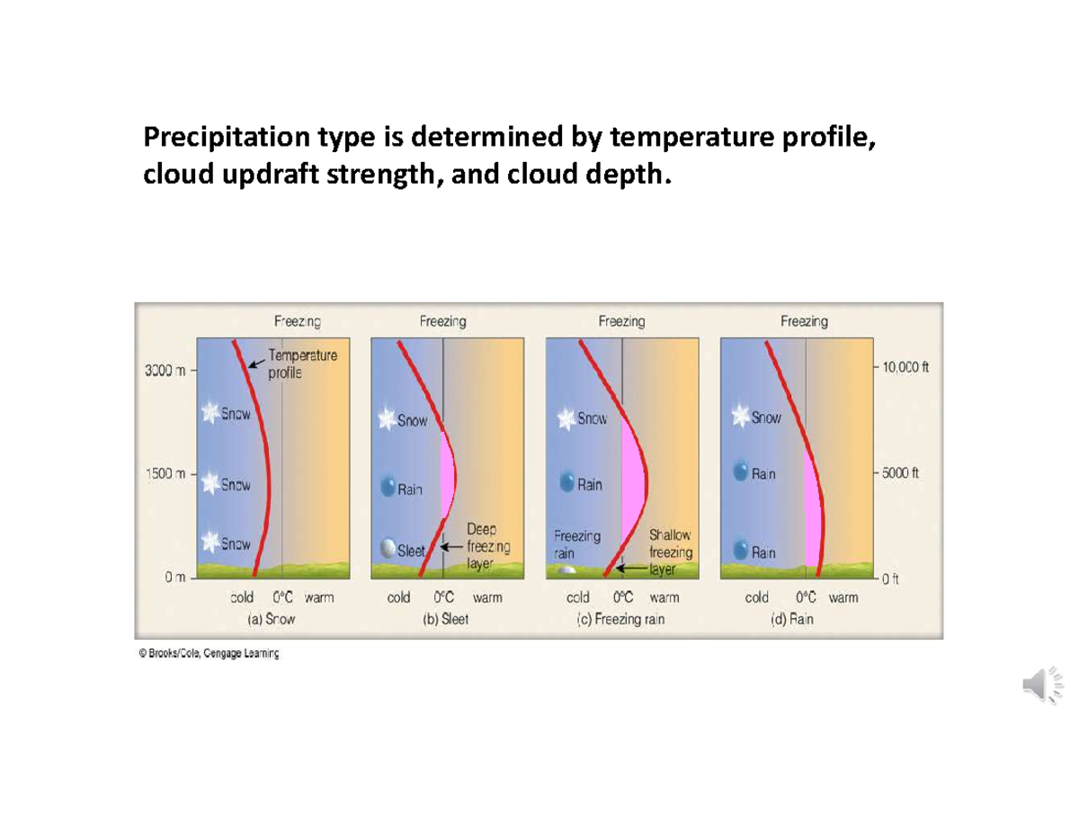 M5-4 Precipitation Types - Precipitation type is determined by ...