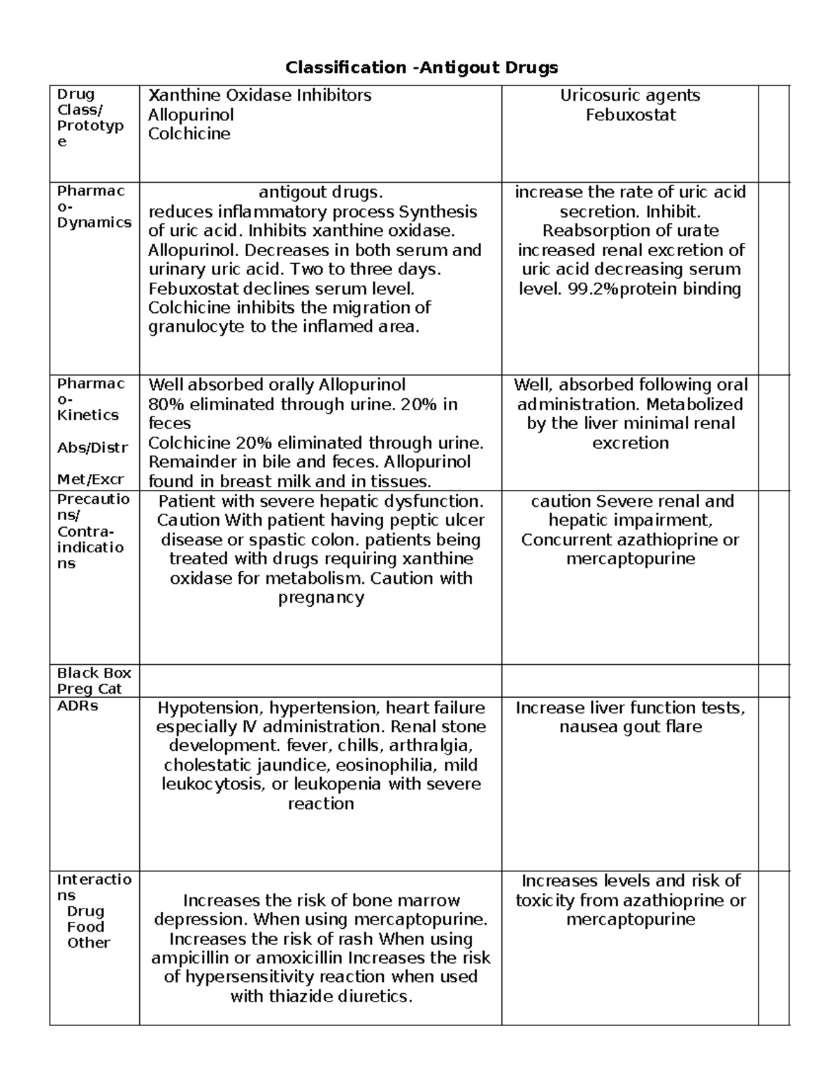 NURS505 drug class table+2+wek+1 - Classification -Antigout Drugs Drug ...